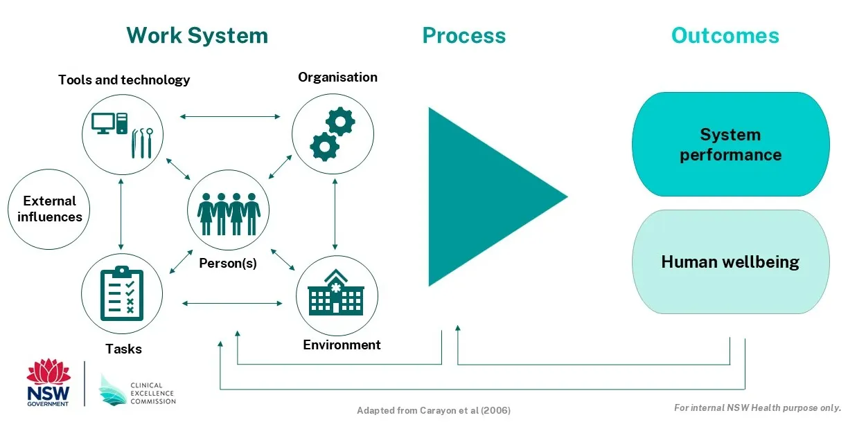 Human factors and systems thinking | Clinical Excellence Commission