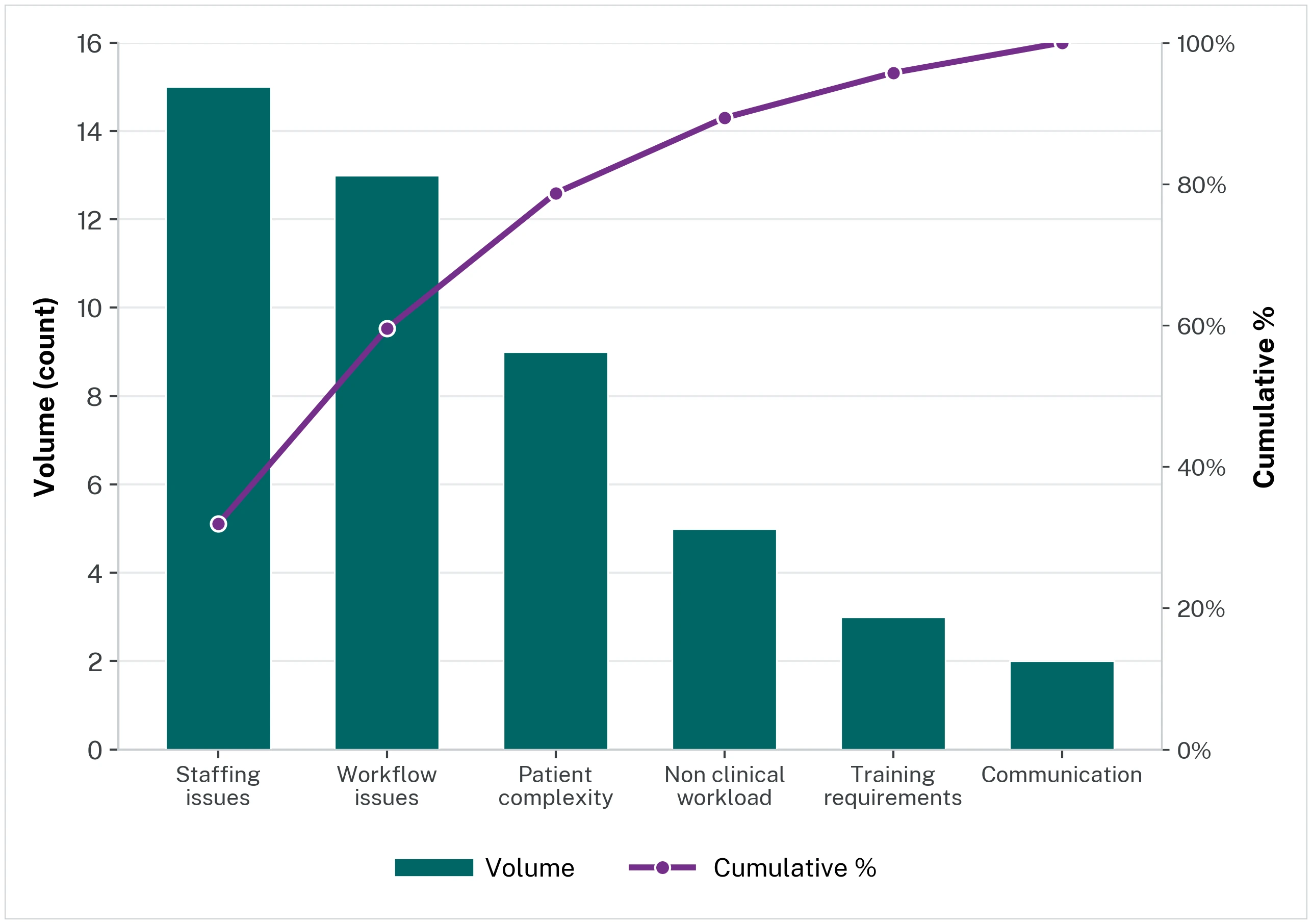 Pareto chart | Data tools | Clinical Excellence Commission