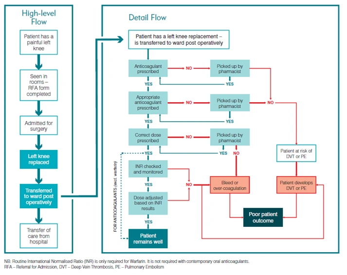 Flow chart | Improvement tools | Clinical Excellence Commission